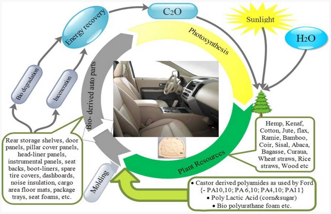 biopolymers used in automobile industry - ACT